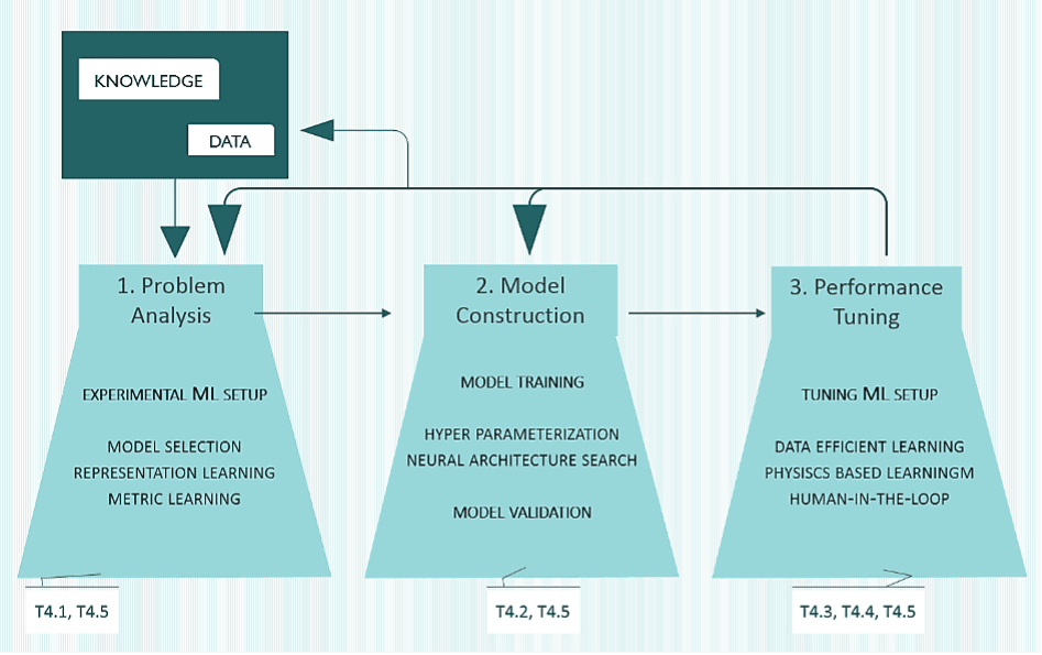 AI-Driven Data Science - Vlaams AI-Onderzoeksprogramma