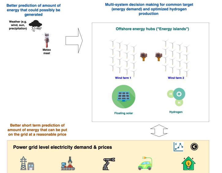 Renewable Energy Production - Vlaams AI-Onderzoeksprogramma